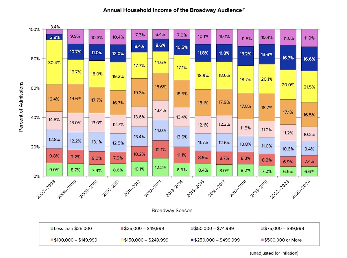 Story of the Week: Why Are Broadway Ticket Prices So High ...